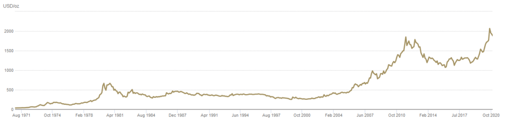 The Historical Price of Gold | Gold IRA Companies Bulletin ...